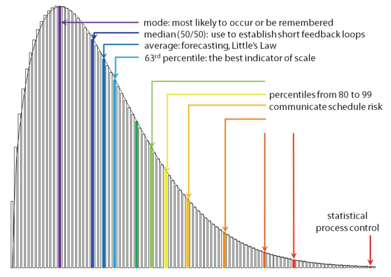 How to Read Lead Time Distribution: examples and guidance — Kanban+