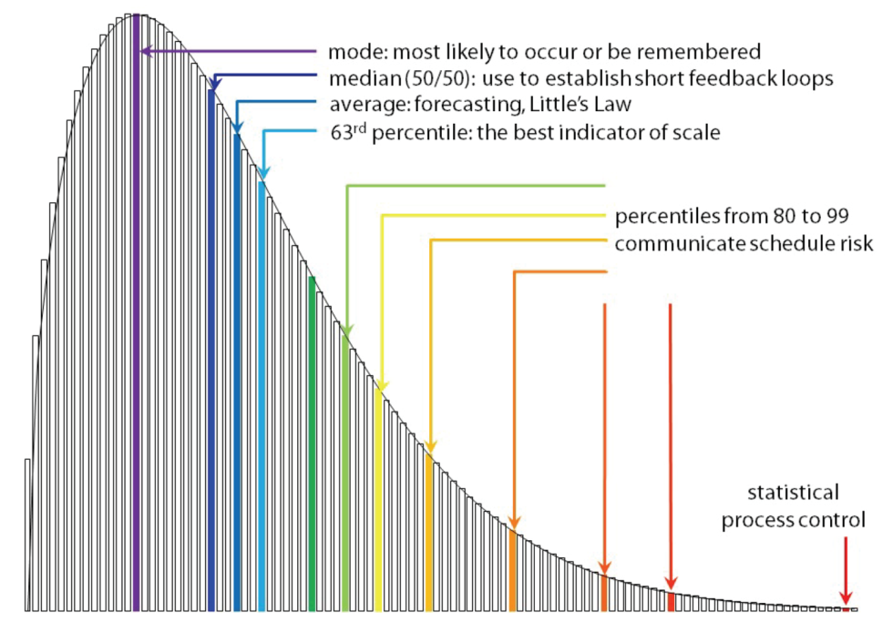 How to Read Lead Time Distribution: examples and guidance — Kanban+